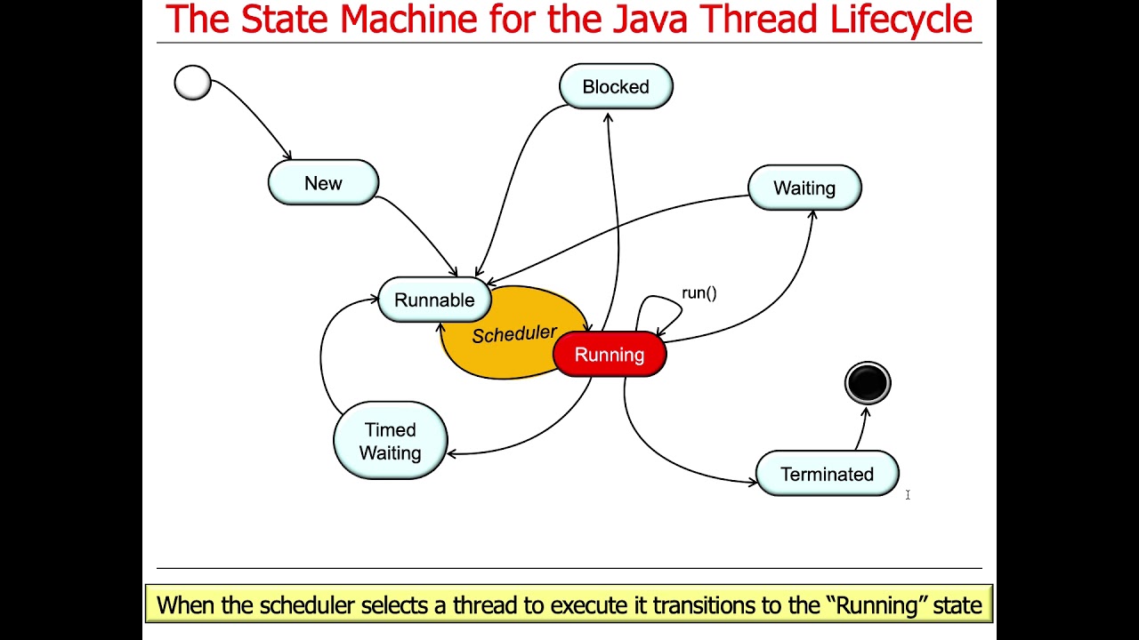 Managing the Java Thread Lifecycle: State Machine for Java Threads
