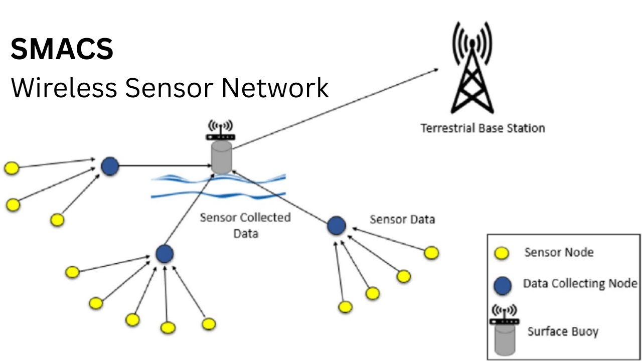 1.4c Self Organizing Medium Access Control for Sensornets (SMACS) | MAC protocols | WSN