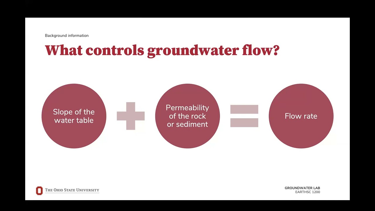Groundwater Lab | Reference Lecture