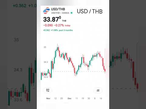 Chart -- U.S. Dollar / United States to Thai Baht USD to THB Rate Thailand Exchange Rate