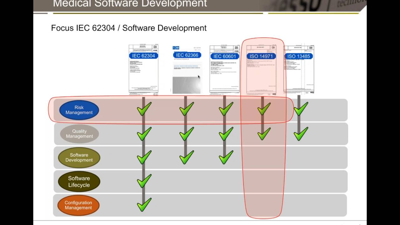 Setting up Medical Device Software Development Projects in Compliance with IEC 62304 and ISO 14971
