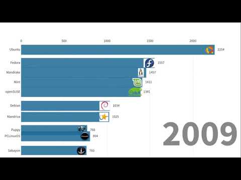 Linux Distro Popularity 2002-2018 on Distrowatch