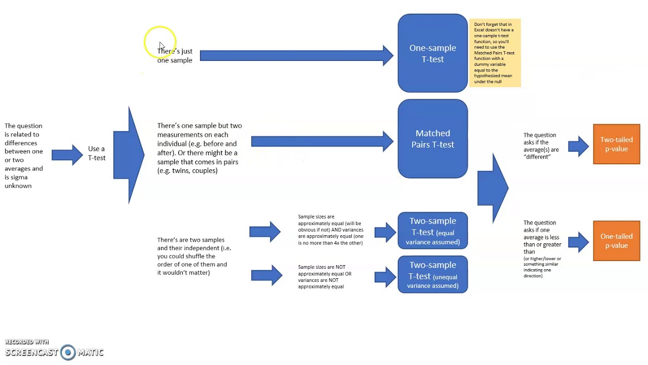 T-Test Decision Tree