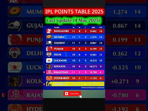 POINTS TABLE OF IPL 2025 | Ipl Point Table 2025 Today| after RCB vs CSK MATCH 52 #RCBvsCSK #RCBnews