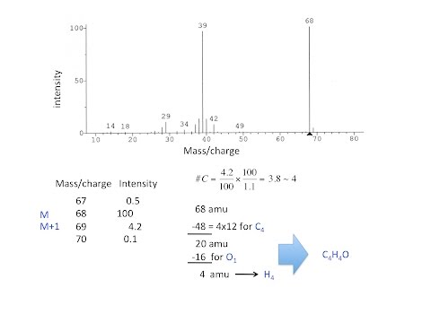 Finding the molecular formula from a mass spectrum