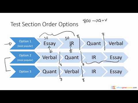 GMAT Test Section Order Options & Advice