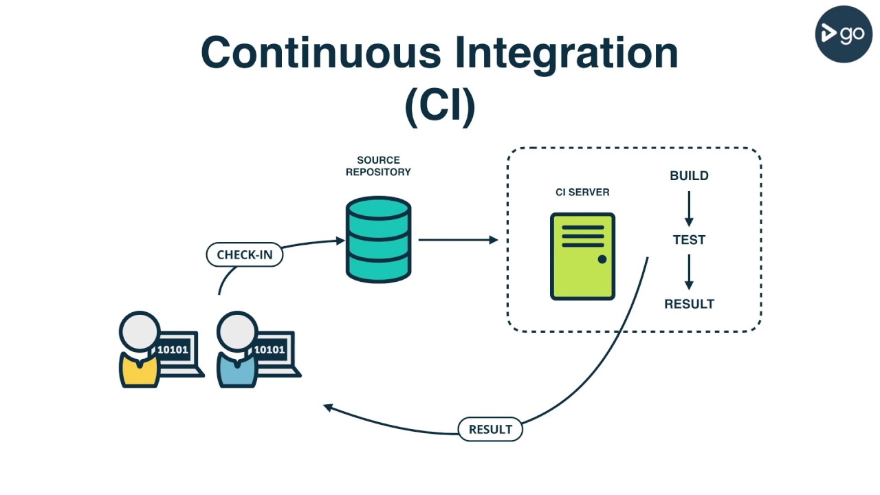 Continuous Delivery 101 (Part 1)