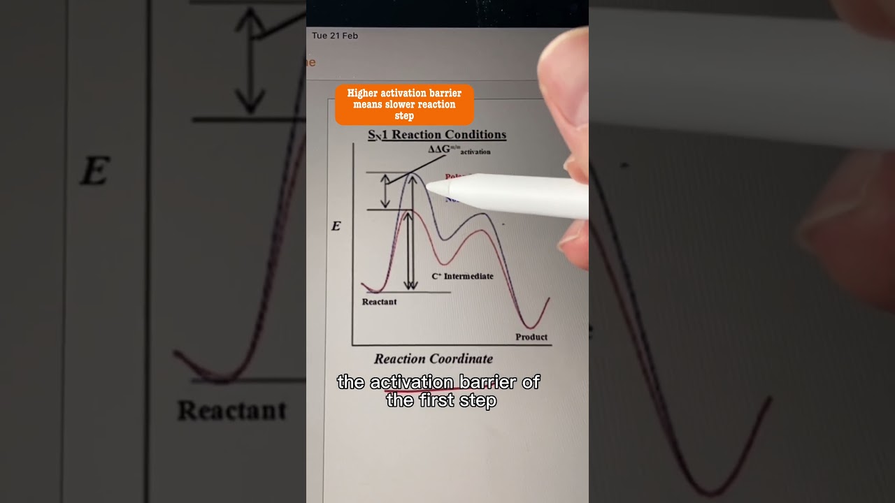 Why Is There a 1 in an SN1 Reaction? #shorts
