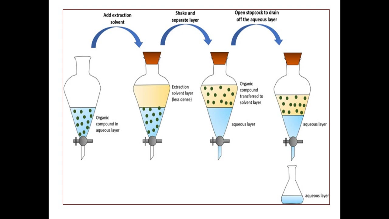 10.Separation Methods- SOLVENT EXTRACTION TECHNIQUES-Batch,  Continuous & Countercurrent Extraction