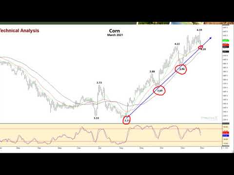March Corn Chart | Heartland Farm Partners