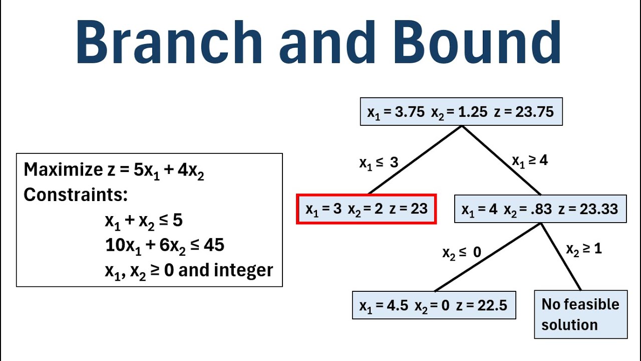 Integer Programming: How to Use the Branch and Bound Method