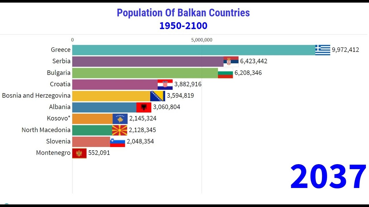Balkan Countries Population 1950-2100