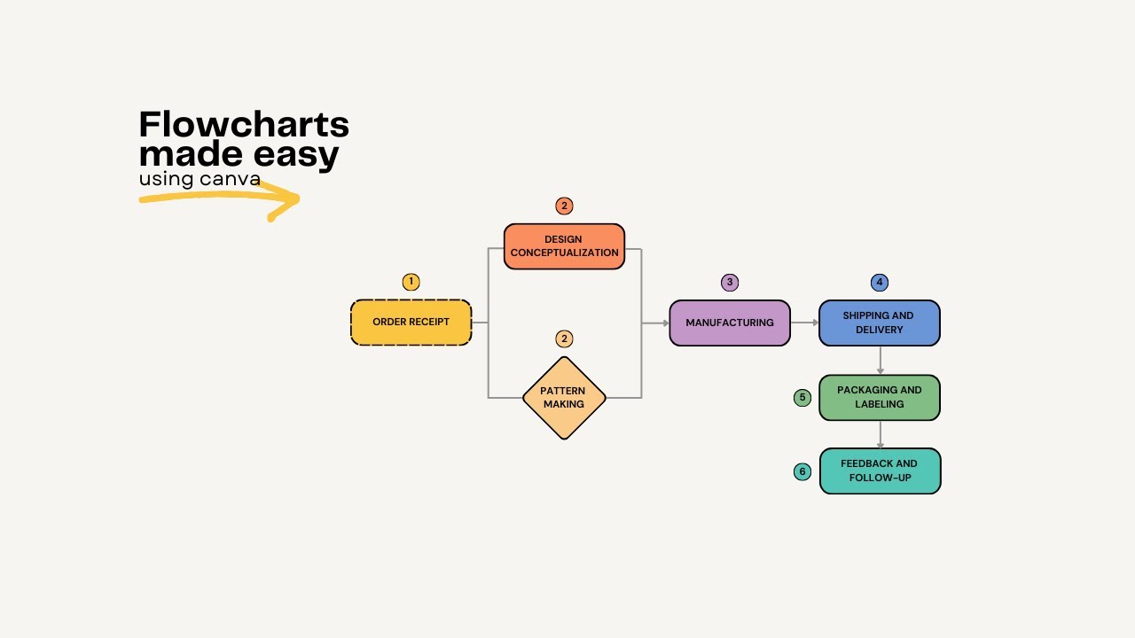 Create Professional Flowcharts in Canva with Quick Flow | Easy Workflow Tutorial