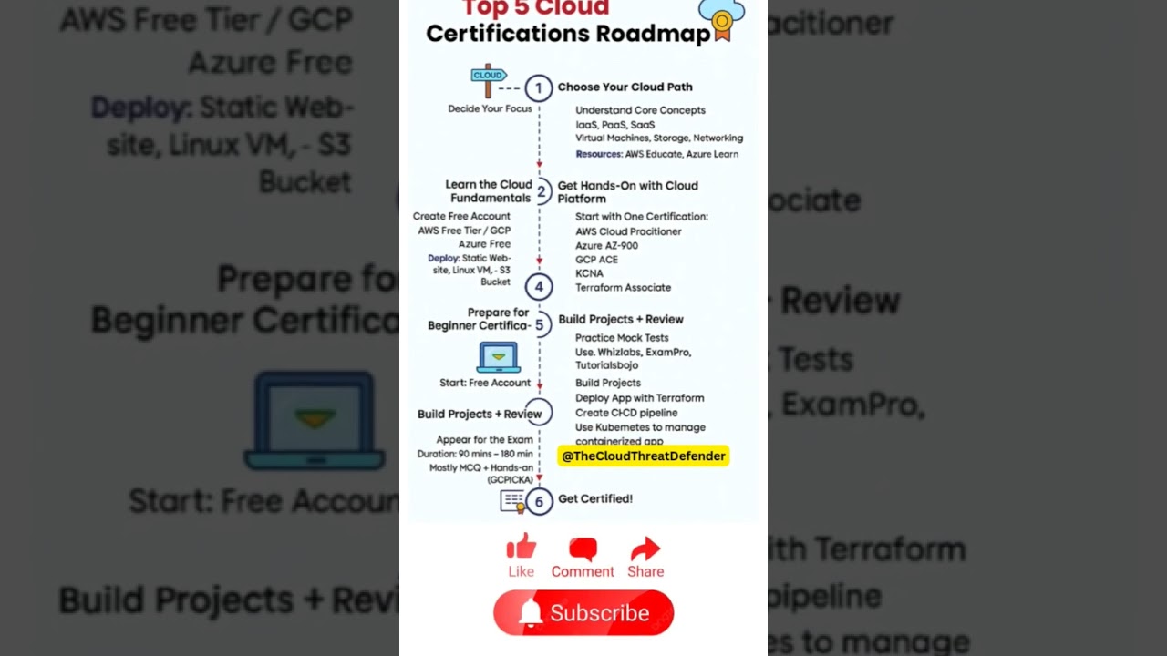 🚀 Top 5 Cloud Certifications in 2025 – Beginner to Expert Roadmap #CareerInCloud #learncloud