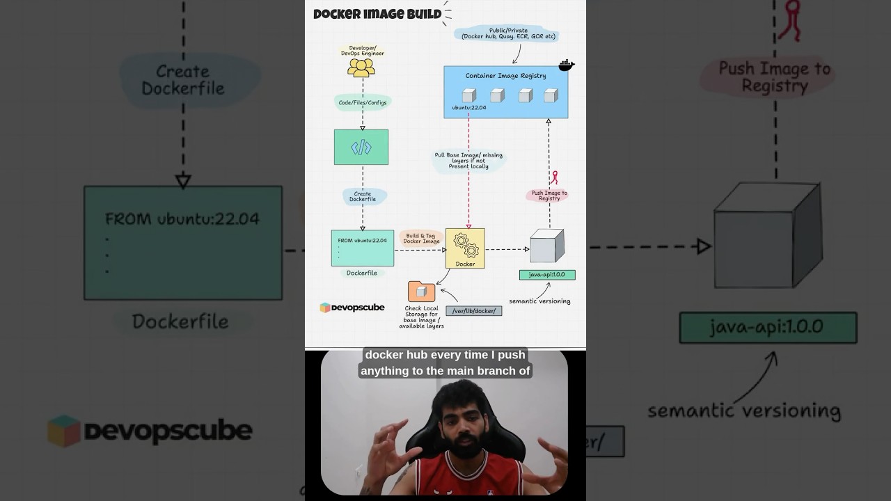 Automating Dockerisation of Node.JS Project using Github Actions  #coding #githubactions #docker