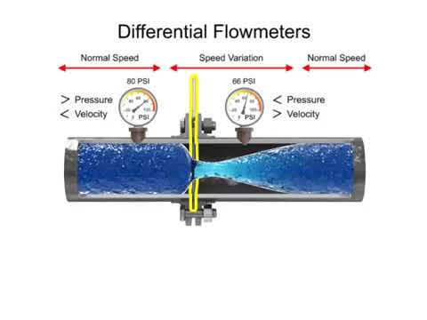 What is Flow meter
