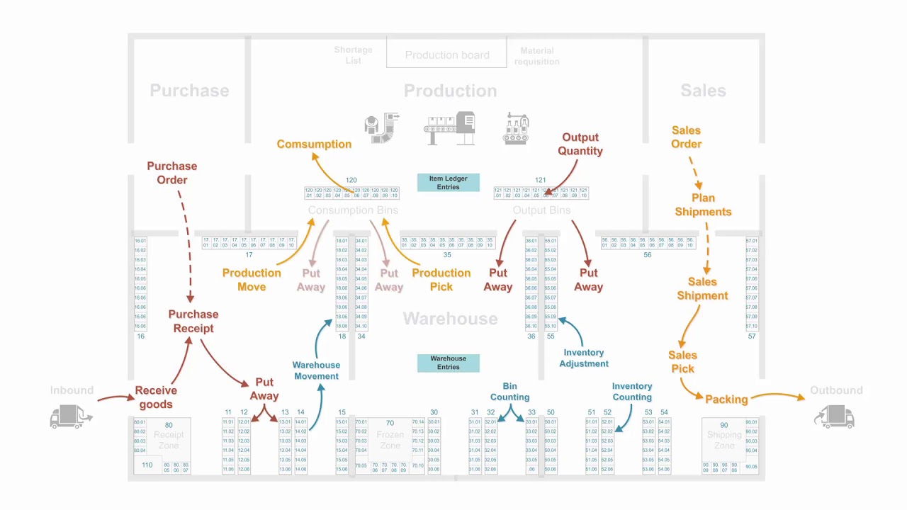 ENG19120601 The difference between Inventory and Warehouse Processes