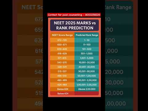 NEET 2025 marks vs rank prediction #neet2025 #neetcutoff2025 #ytshorts #shorts