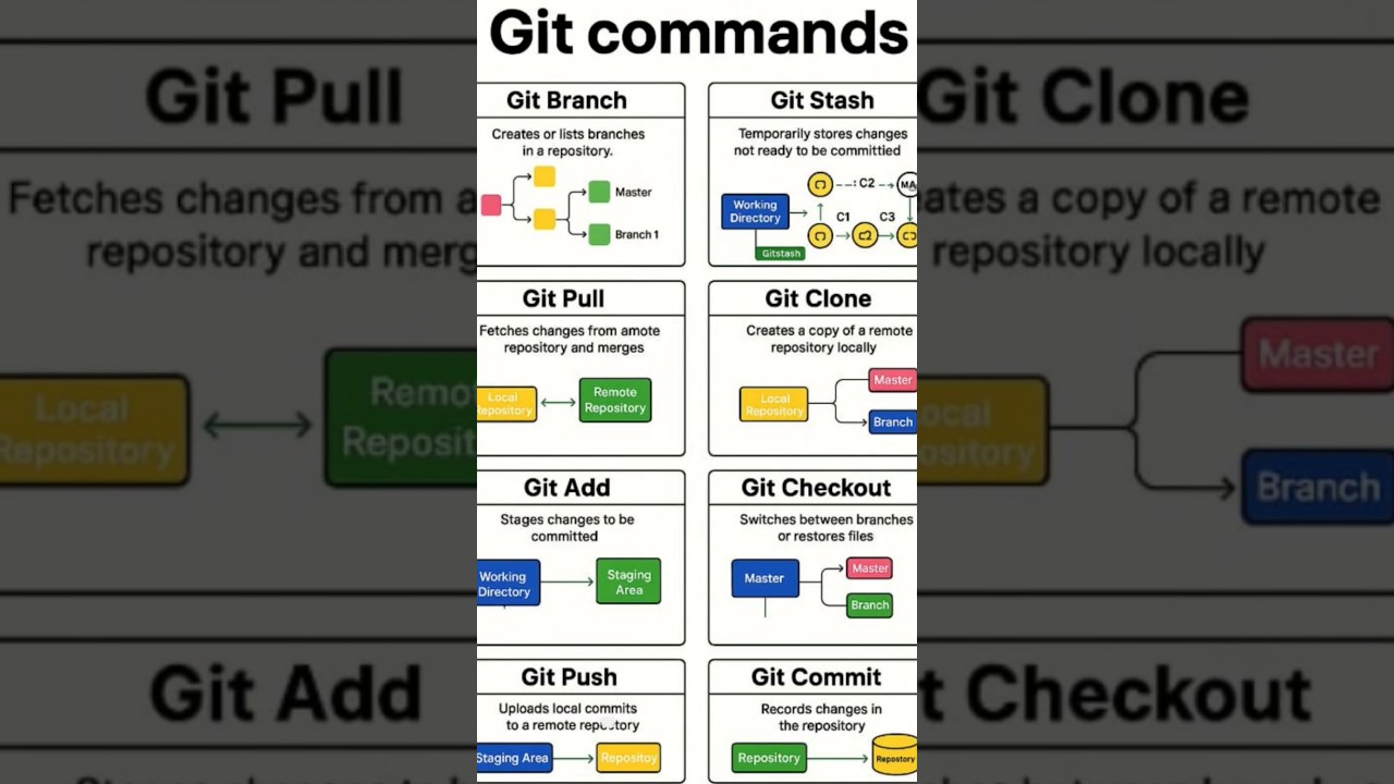 Git cheatsheet for beginners #git #github