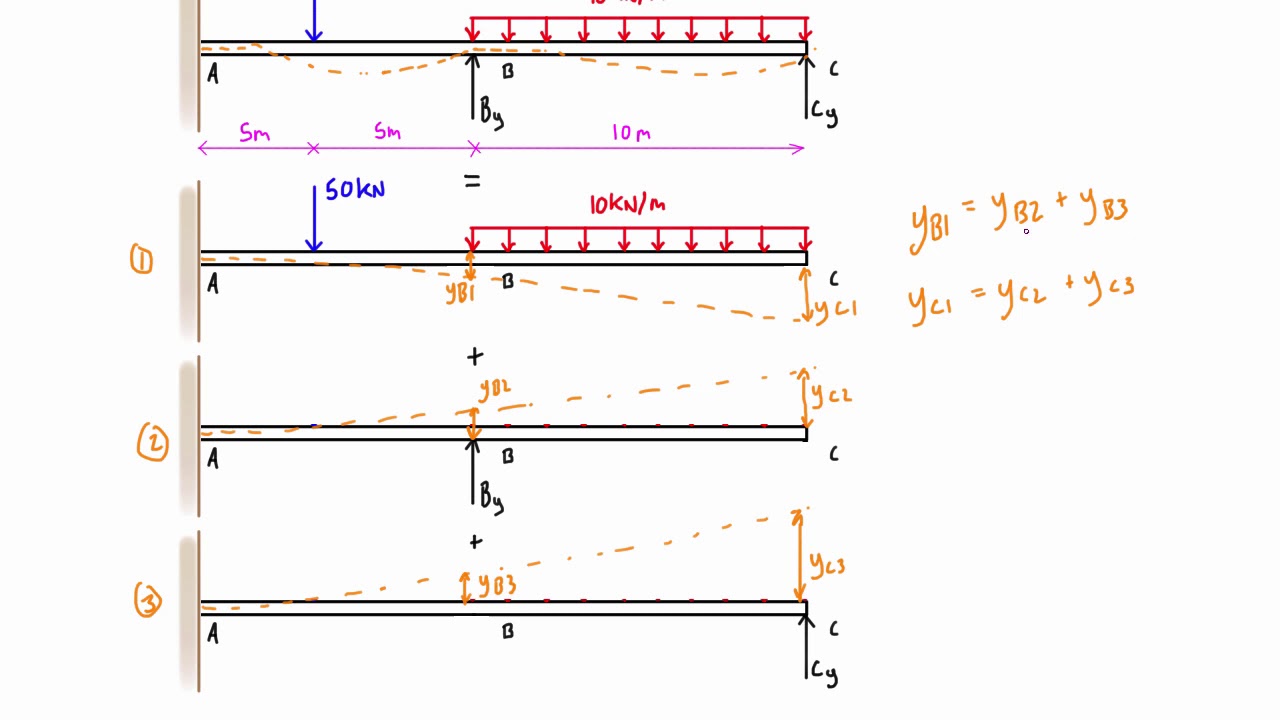 Force method example #2: two degrees indeterminate (part 2/3)