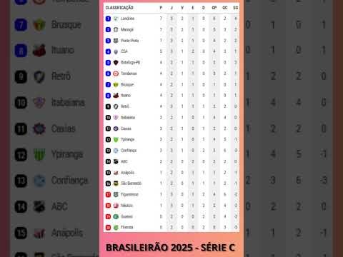 🇧🇷🏆⚽TABELA DE CLASSIFICAÇÃO BRASILEIRÃO SÉRIE C 3ª ATUALIZADA HOJE #SHORTS #FUTEBOL #FUTEBOL2025