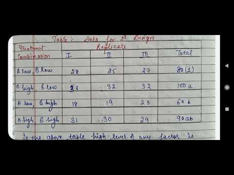2x2 Factorial Design