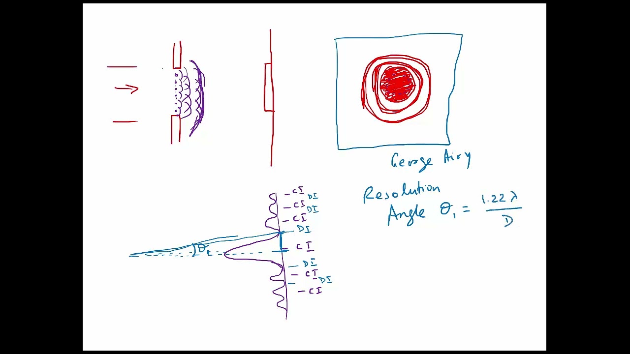Slice 251 Single slit diffraction and resolution
