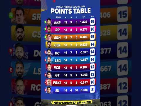 IPL points table after match 67🎯 || IPL 2024 , #iplpointstable2024 #ipl2024 #ipl #pointtable #msd