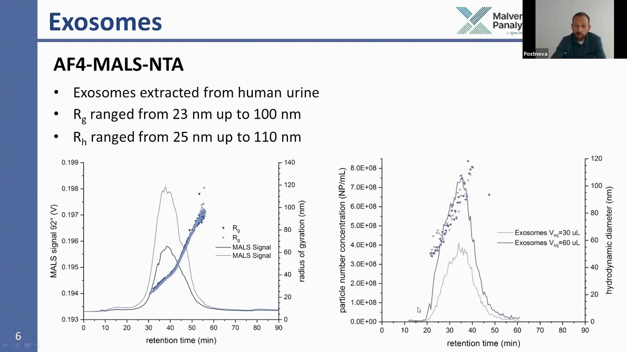 Analysis of exosomes and liposomes in complex biological media by AF4-MALS-NTA and EAF4-MALS-NTA