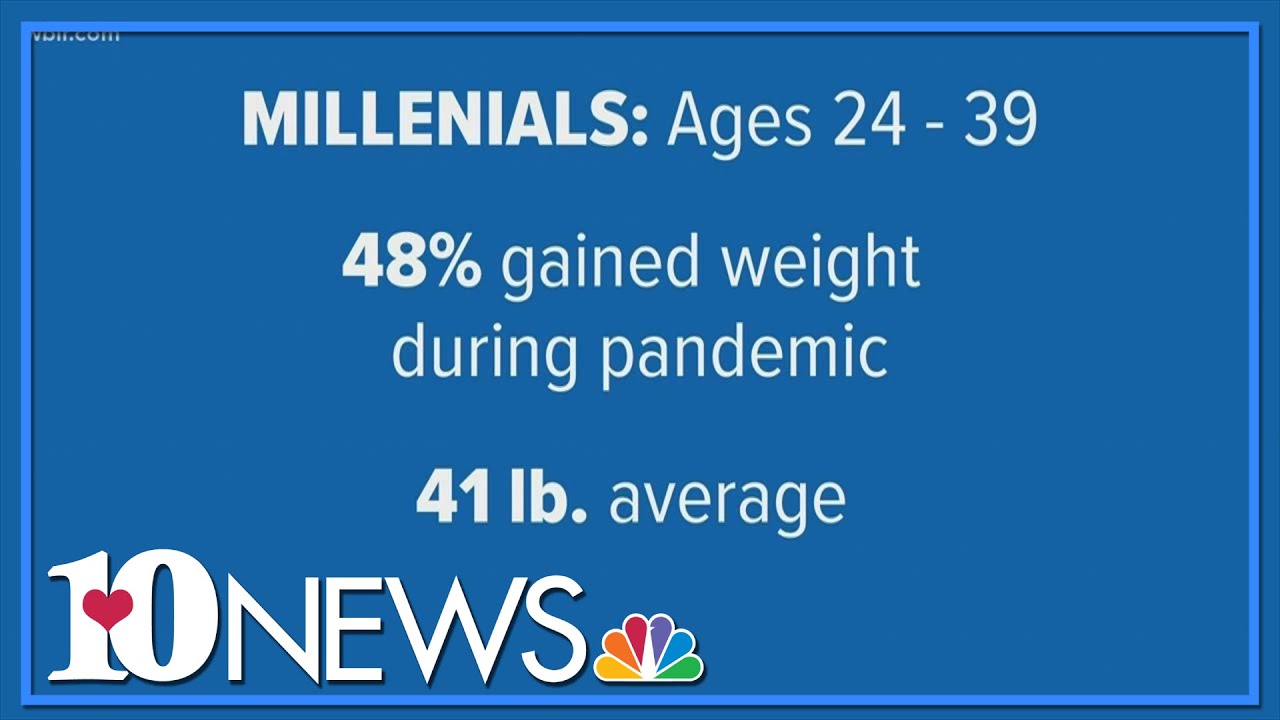 Study finds that most millennials gained weight during pandemic