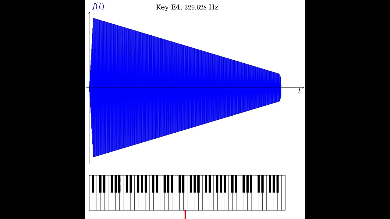 Piano Fundamental Frequencies with #ADSR #python #animation #github  #fourierseries #piano #music