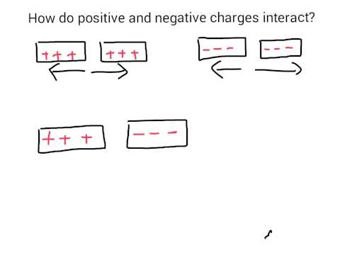 How do positive and negative charges interact