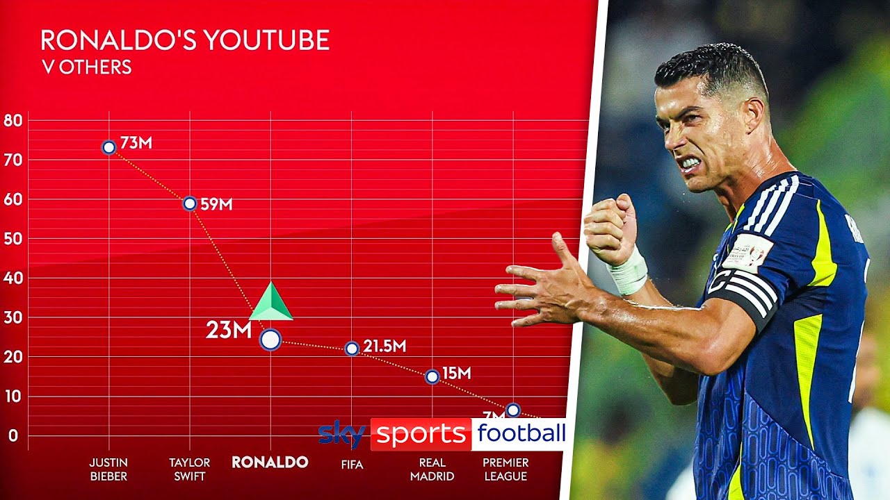 Cristiano Ronaldo YouTube Channel: Soccer Superstar