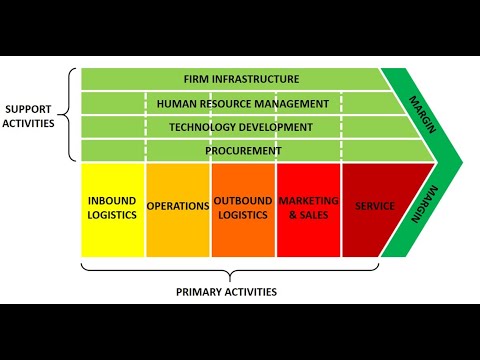Value Chain Analysis: Unlocking Business Success (11 Minutes)