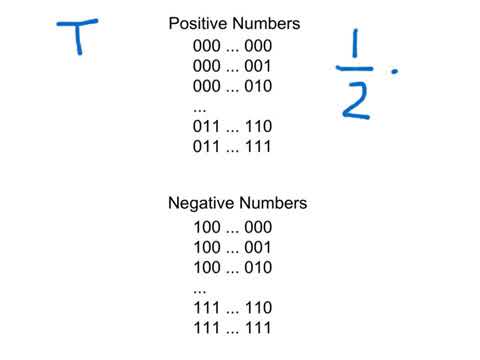 Lesson 7 8 Minimum and maximum values of signed integers