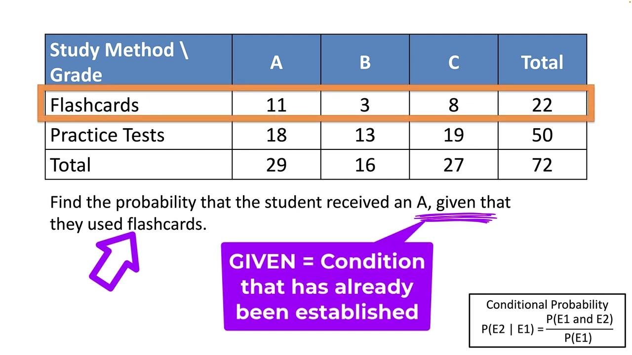 Examples of Conditional Probability using Contingency Tables