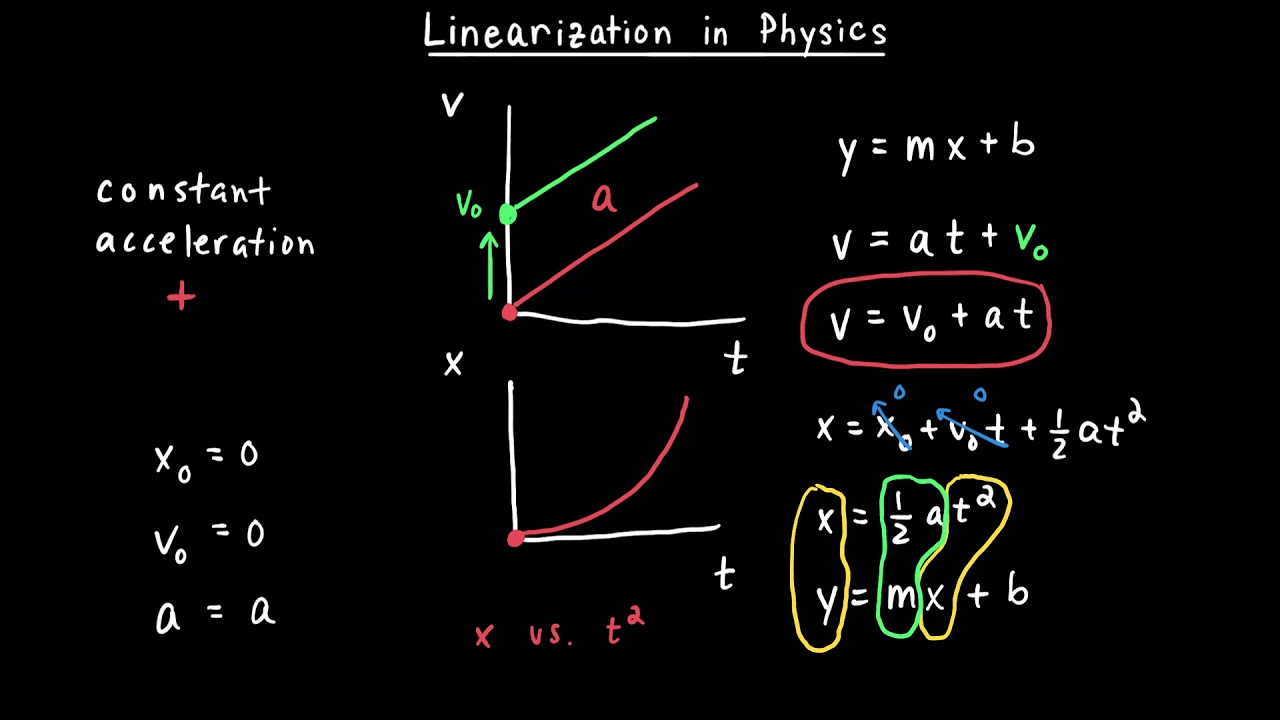 Linearization in Physics