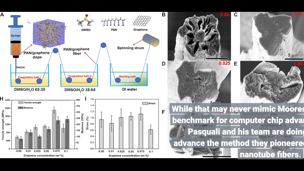 No limit yet for carbon nanotube fibers