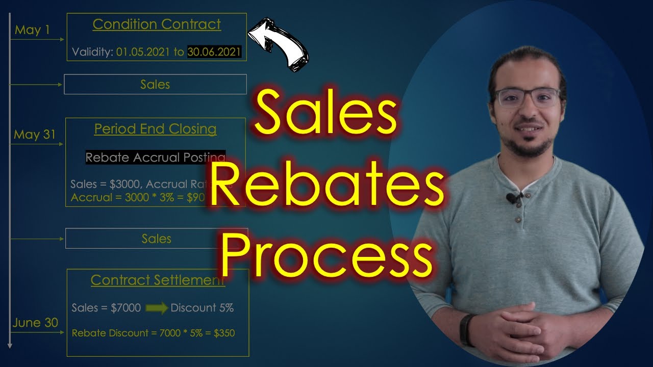 Settlement Management: Sales Rebates Process and Accounting Entries