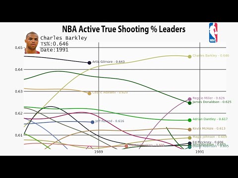 NBA All-Time Active True Shooting Percentage Leaders (1947-2022)