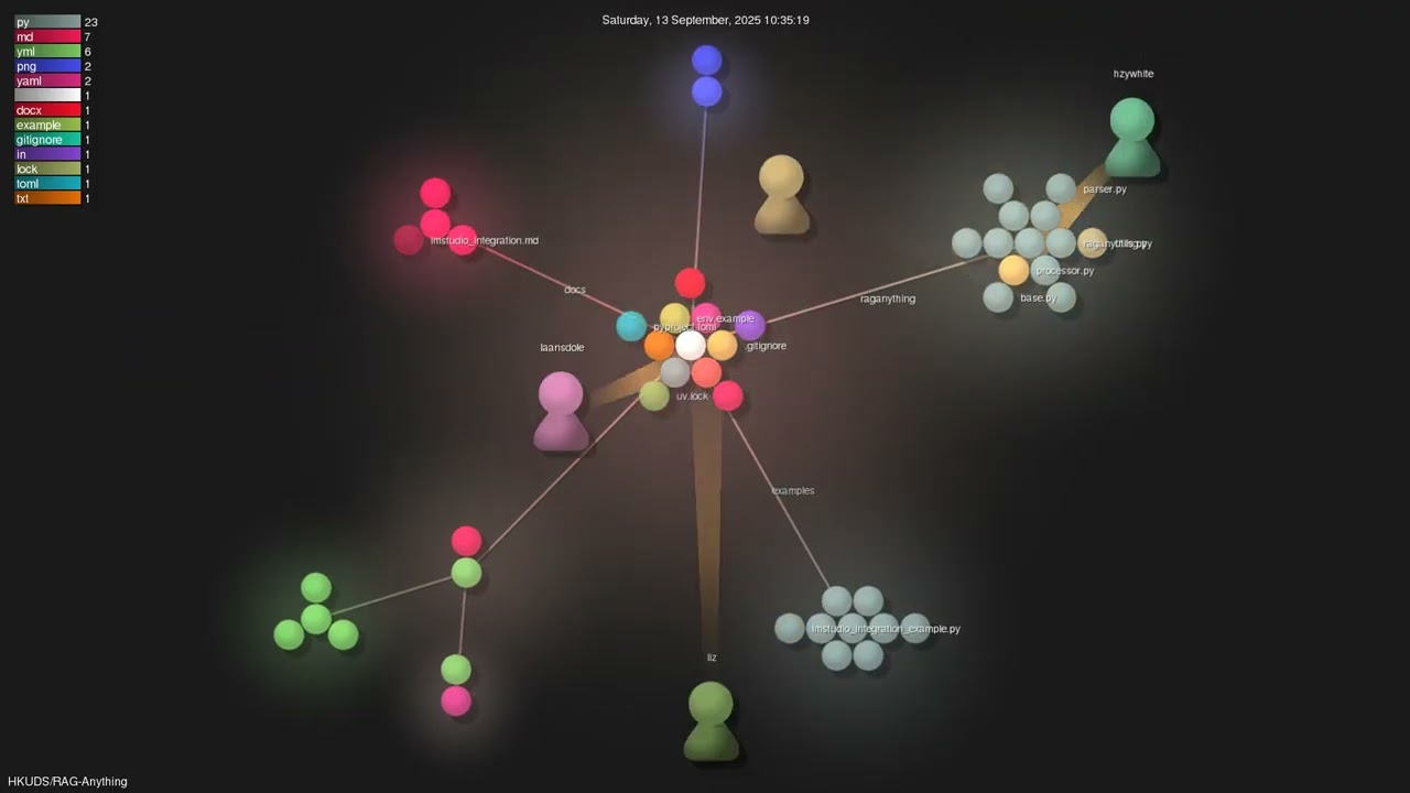 HKUDS/RAG-Anything - Gource visualisation