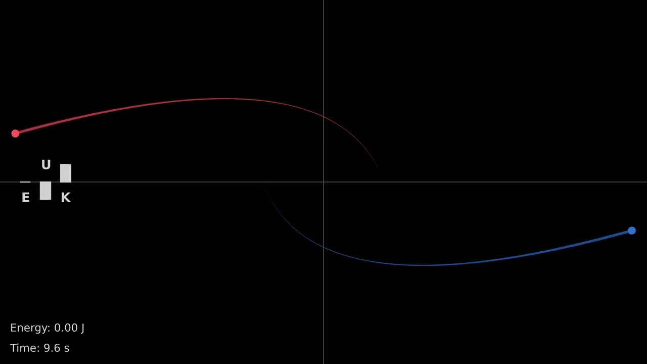 The Two-Body Problem: Example 1