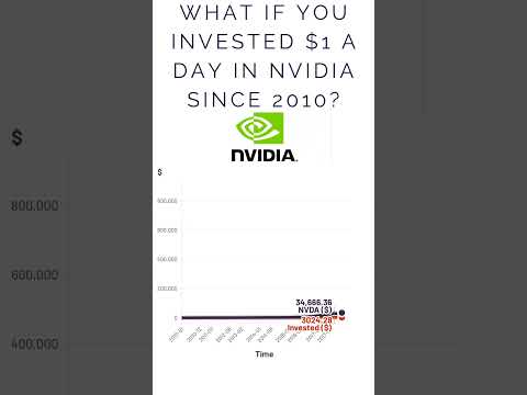 $1/day into Nvidia since 2010. Real data via Google Finance. Not advice. #investing #stocks #dca #ai
