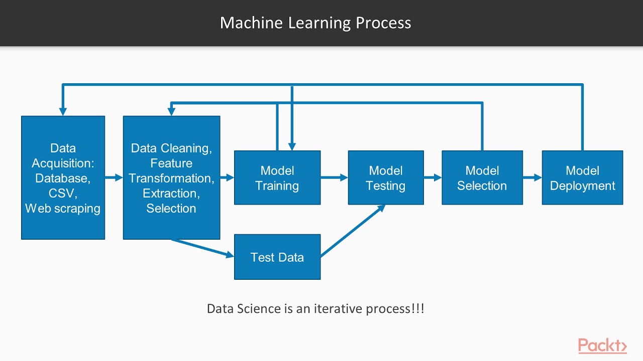 Learning Python for Data Science: Machine Learning  | packtpub.com