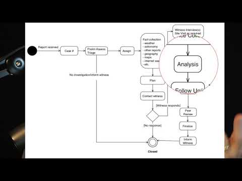 API Investigative Process Overview