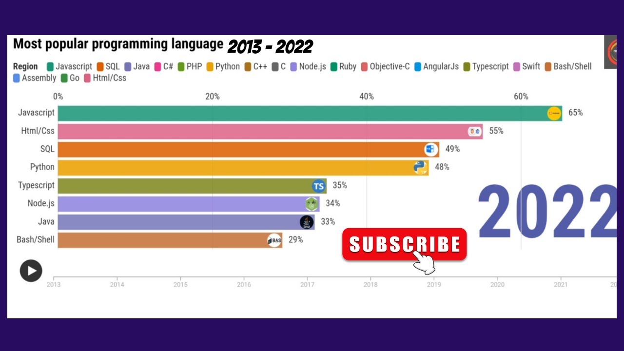Most Popular Programming Language 2013-2022 | Best Programming Languages To Learn In 2022