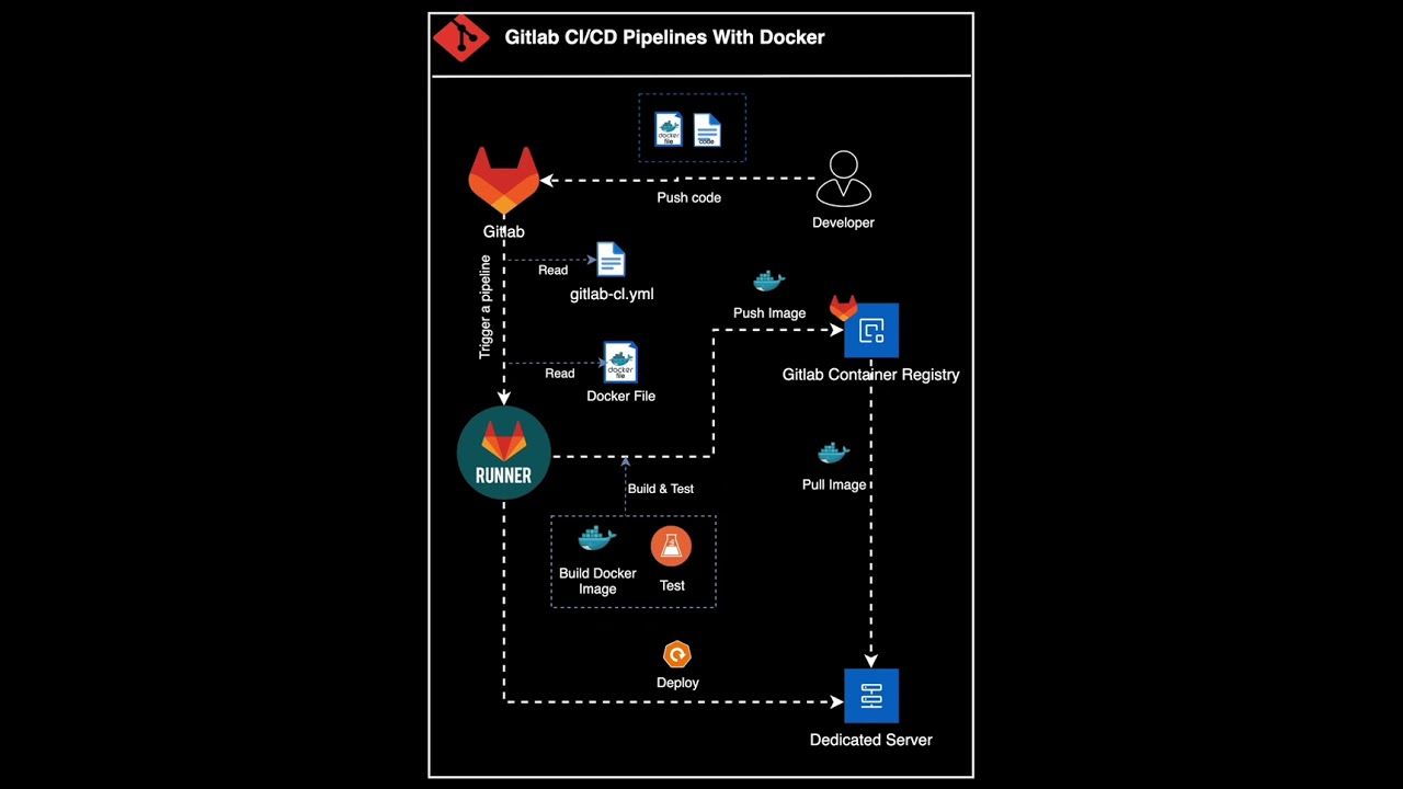 Gitlab CI/CD with docker