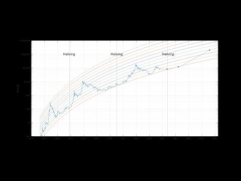 Bitcoin: Is it really a 4 year cycle? Logarithmic regression predictions if the cycle is longer