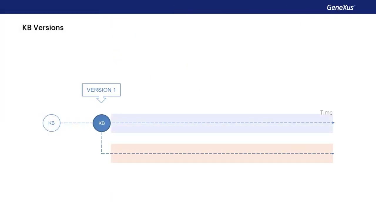 Knowledge base versioning. Introduction