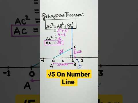 root 5 (√5) on number line | Ex 1.2 Q 3 Class 9 | Math Shorts